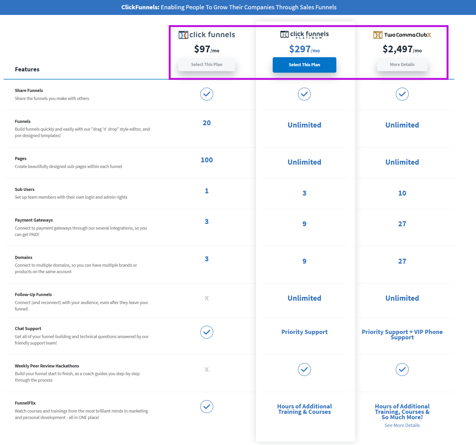Clickfunnels Review: [Updated] Is It The Best Sales Funnels Builder?