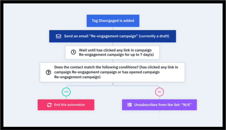 ActiveCampaign Review 2022 –The Pros, Cons, And Best Features